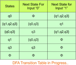 NFA To DFA Examples » CS Taleem