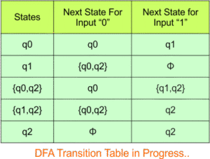 NFA To DFA Examples » CS Taleem