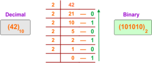 Decimal to Binary Conversion Examples » CS Taleem