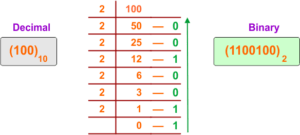 Decimal to Binary Conversion Examples » CS Taleem