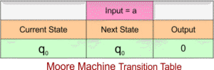 Moore to Mealy Conversion » CS Taleem